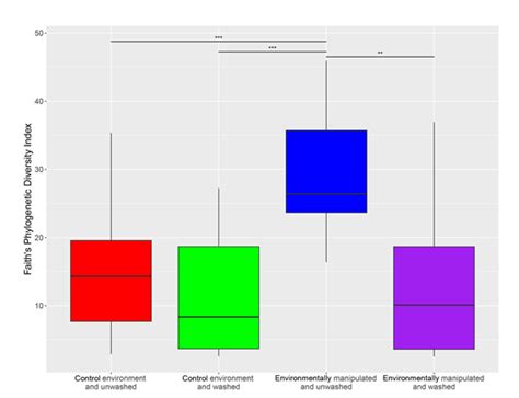 Better Posters Box Plot Makeover