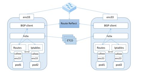 K8s Calico网络 Du Z 博客园