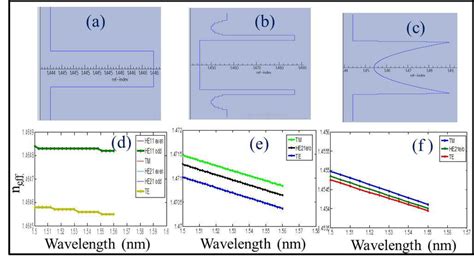 Different Fiber Index Profiles A Step Index B Ring Core C Download Scientific