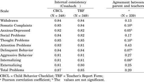 Internal Consistency Of Cbcl And Trf Behavior Problem Scales And Download Table