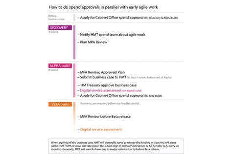 Approval For Agile Projects Becoming More Agile Digital By Default