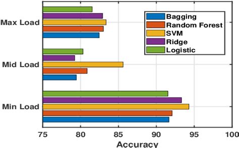 Figure 2 From Fatigue Classification And Onset Estimation Using Surface Emg Signals During