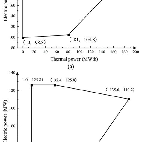 Operational Area Map Of Chp Units In Microgrid A Chp1 B Chp2 Download Scientific Diagram