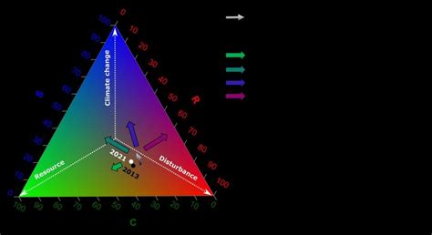 Grimes Csr Triangle Depicting The Temporal Trajectory Of Community Download Scientific Diagram