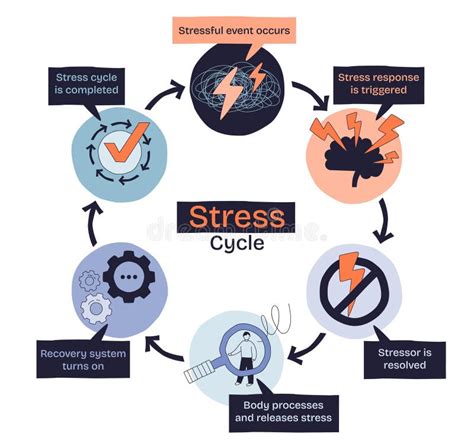 Stress Triggers Stock Illustrations 168 Stress Triggers Stock