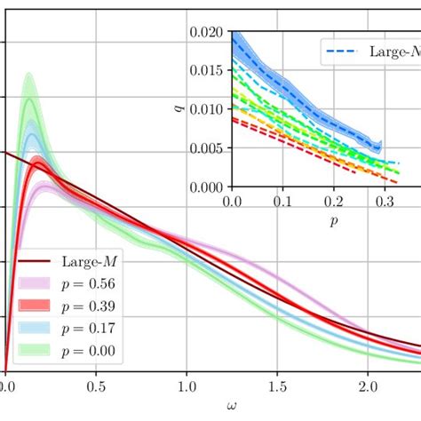 The Spectral Function χ ω Of The Random T − J Model Averaged Over