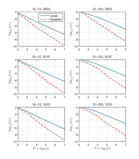 Convergence Of Linear Vs Quadratic APROJ Parameters As In Download Scientific Diagram