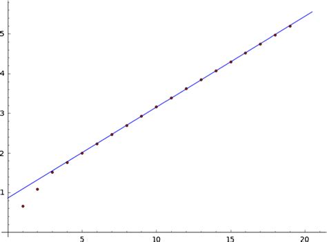 Plot Of The Entropy Estimating Sequence Download Scientific Diagram