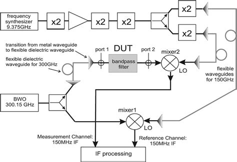 Heterodyne Measurement System For The Characterization Of A Diffractive