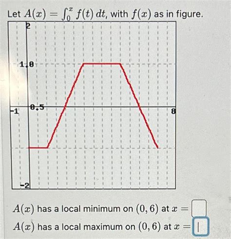 Let A X ∫0xf T Dt ﻿with F X ﻿as In Figure A X