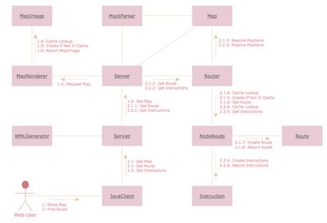 ConceptDraw Samples Software Development Rapid UML