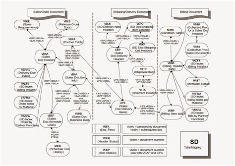 SAP Standard Table Relationship Learn SAP Program SAP Standard Table Relationship Learn SAP Program