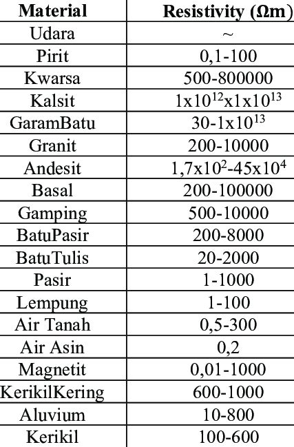 Value Of Resistivity Telford 1990 Download Scientific Diagram