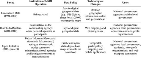 Periods Of National Spatial Data Infrastructure Nsdi Development In