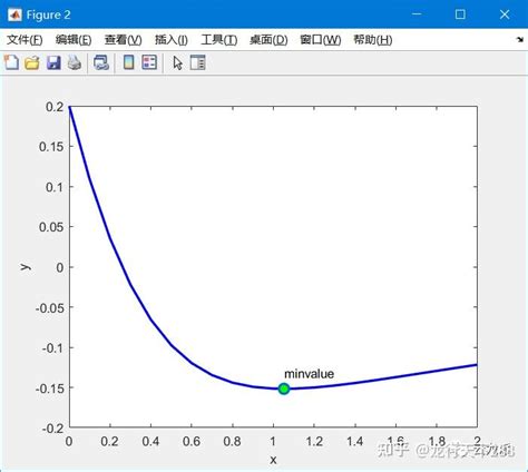 Matlab的fminbnd函数求单变量函数极值 知乎