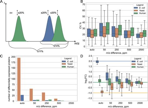 News In Proteomics Research On The Excessive Use Of Coefficient Of Variation As A Metric Of