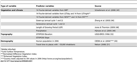 summary of the predictor variables download table