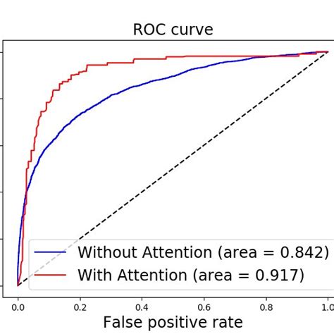 roc curves for our weak supervision models the attention based model