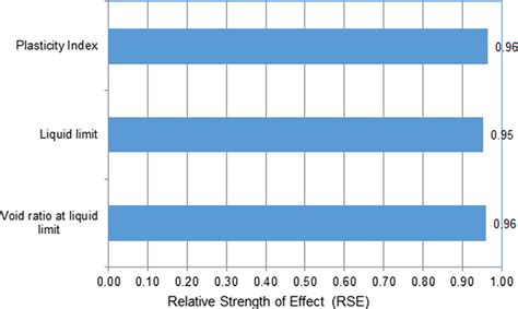 Sensitivity Analysis Of The Compression Index Cc Of Clay On The Input Download Scientific
