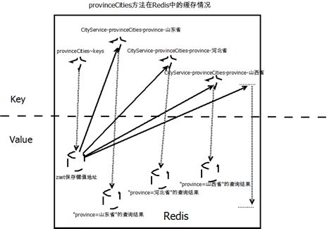 Spring 如何结合redis数据库实现缓存 编程语言 亿速云
