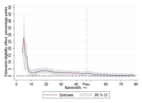 Bandwidth Sensitivity 1982 Eligibility Estimates Download