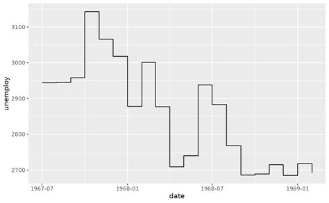 Connect Observations — Statconnect • Ggplot2