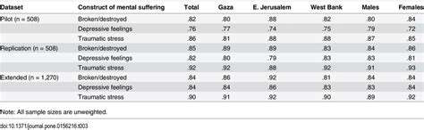 Inter Item Consistency Cronbachs Alpha For Psychological Functioning Download Table Inter Item Consistency Cronbachs Alpha For Psychological Functioning Download Table