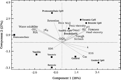 Score And Loading Biplot Of Samples And Variables Obtained By Principal