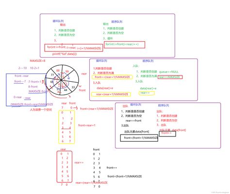 栈和队列（基础知识和基本操作）栈和队列插入操作在哪里进行 Csdn博客