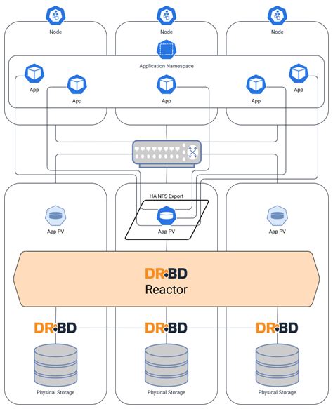 Hci Disaggregated And Nas Persistent Storage Solutions For Kubernetes Using Linbits Software