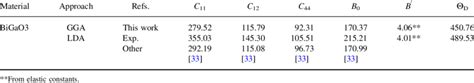 Computed Elastic Moduli Bulk Modulus Calculated From Elastic Constants Download Scientific