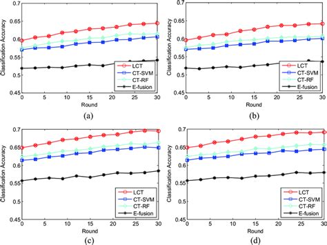 the average classification accuracy on the imagenet dataset the error