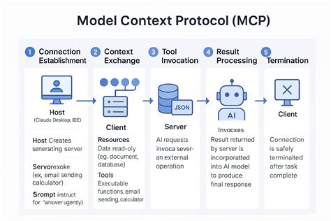 Ai의 외부 도구 활용을 위한 표준 프로토콜 이해하기