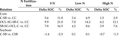 Soc Comparisons From 2002 For Each Rotation And N Level Download