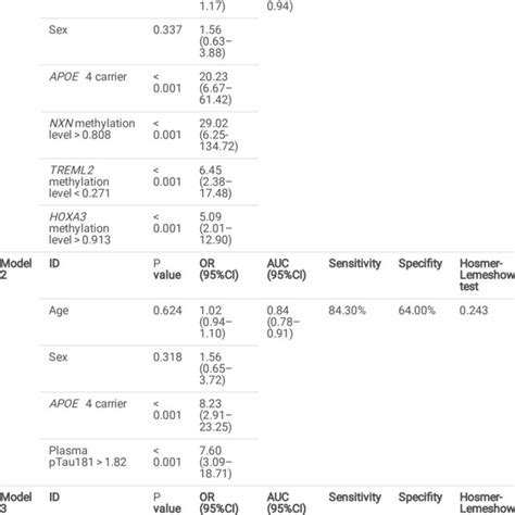 Multivariate Logistic Regression Models Download Scientific Diagram