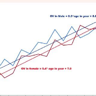 Linear Relation Between Age Sex And Orbital Volume The Age In Year Is Download Scientific