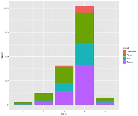 R Ggplot Not Showing Groups Stack Overflow