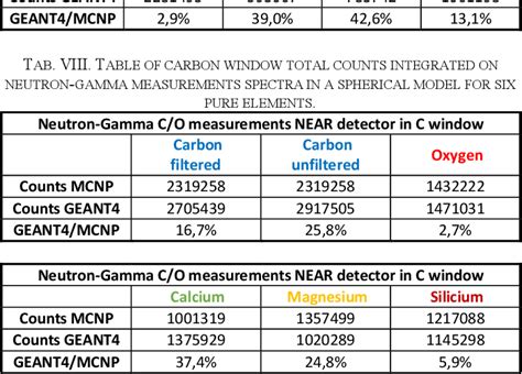 Figure 11 From Comparison Between Geant4 And Mcnp For Well Logging Applications Semantic Scholar