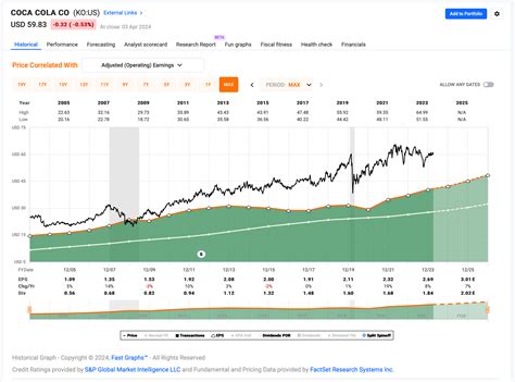 Coca Cola Dividend Valuation 2014 Vs 2024 Dividend Aristocrat Nyse