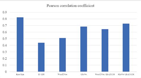 Figure 2 From A Korean Sentence Similarity Calculation Method Based On Sub Word Level