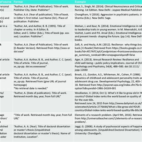 Format Of Writing The References Using APA Style Download Scientific Diagram