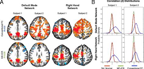 Integrated Strategy For Improving Functional Connectivity Mapping Using