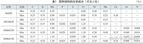 8620h20crmoh16mncrs520mncrs5热处理工艺性能比较 知乎