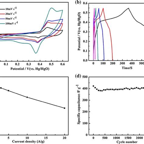 A Cv Curves B Gcd Curves C Specific Capacitance Versus Current Download Scientific Diagram