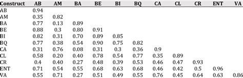 Discriminant Validity And Correlation Download Scientific Diagram