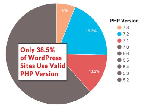 Wordpress Proposes Plan For 61 Of Wp Sites Using Outdated Php