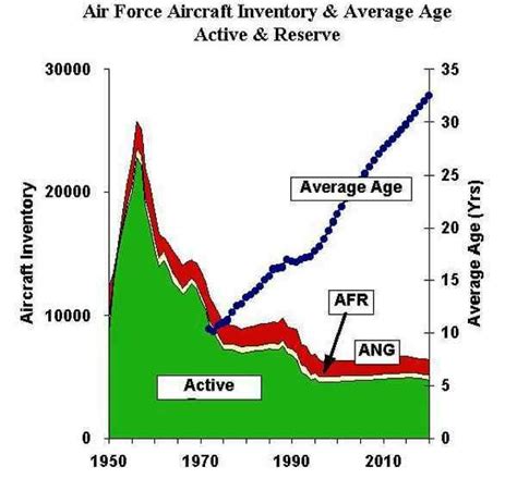 Air Force Aircraft Inventory And Average Age