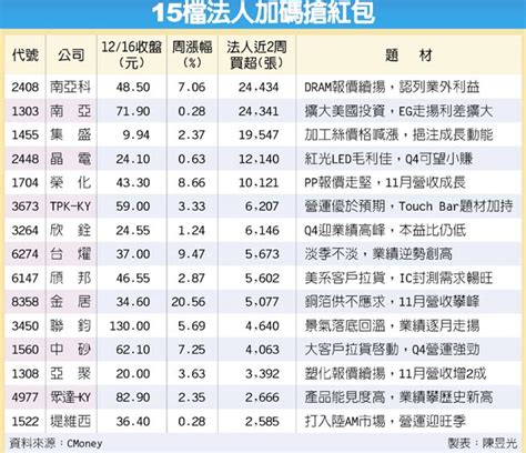 15檔法人加碼 賺紅包財 財經要聞 工商時報