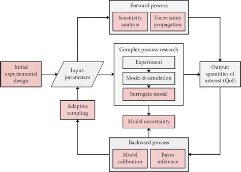 General Uncertainty Quantification Framework And Main Process From 35