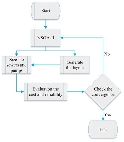 The Multiobjective Optimization Framework For Sewer Networks Design Download Scientific Diagram